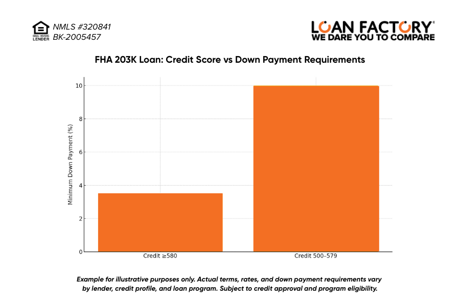 FHA 203k Loan Requirements & Guidelines Explained